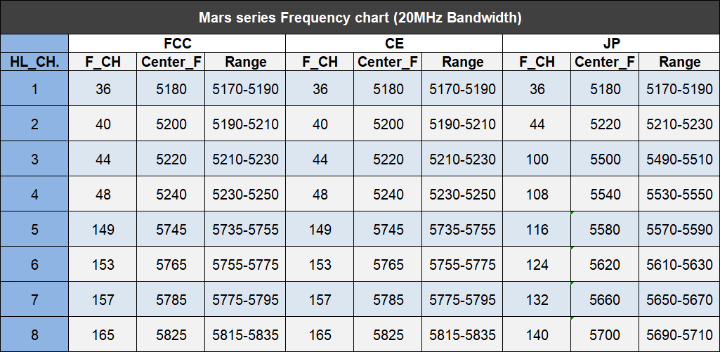 Frenquency Chart of Hollyland Wireless Video Transmission System ...